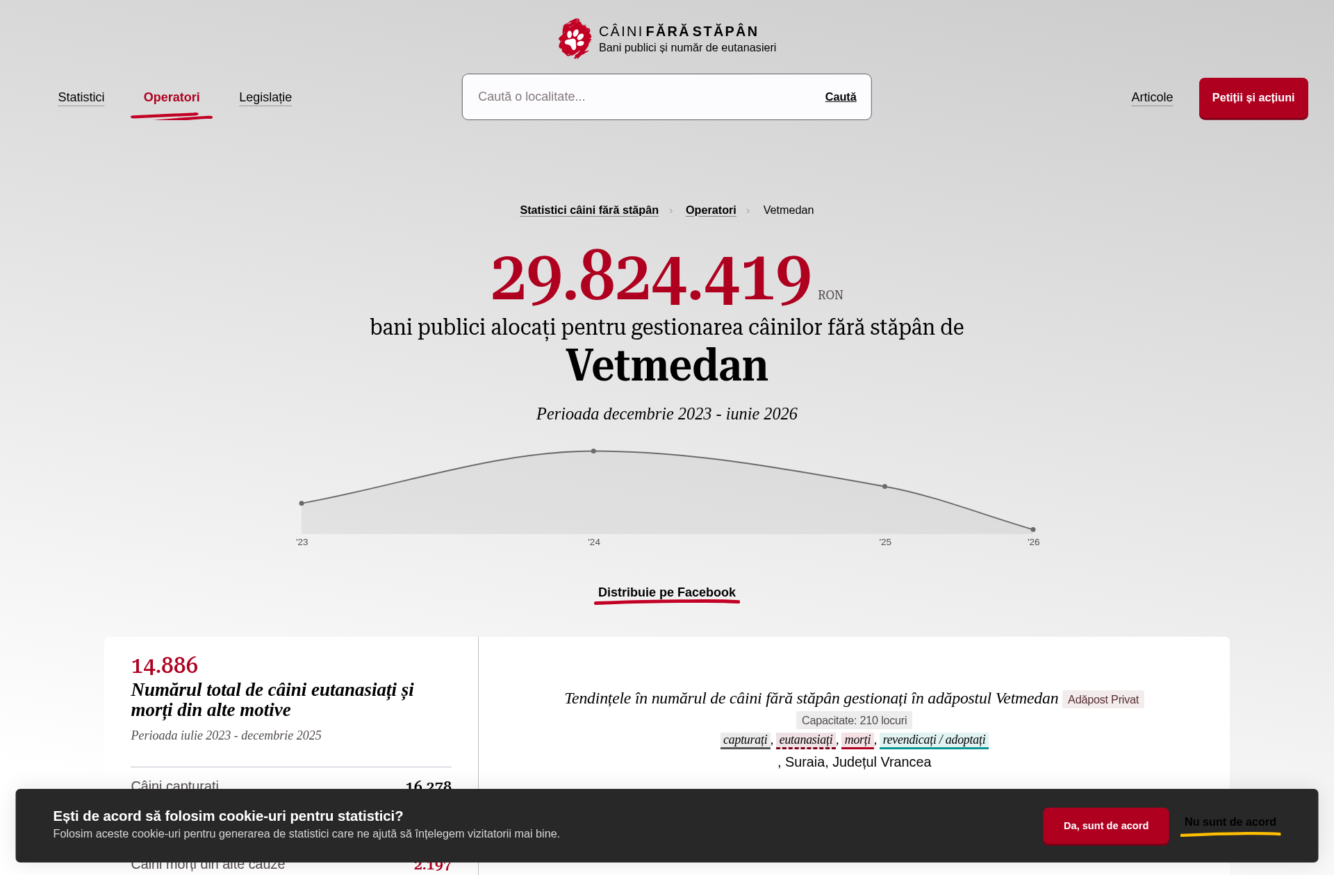 Vetmedan: bani primiți de la stat pentru gestionarea câinilor fără stapân